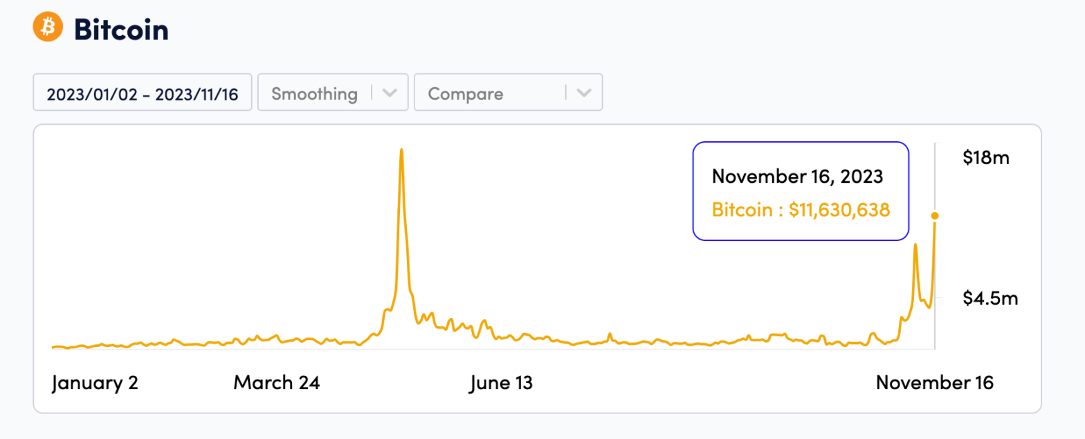 Bitcoin Fees Surge As Excitement Builds Around Spot BTC ETF