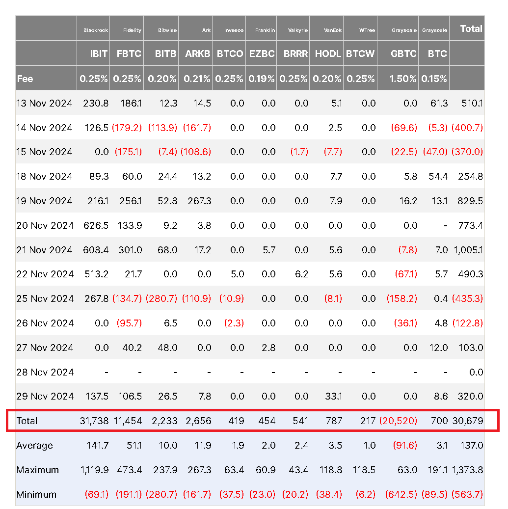 Bitcoin ETFs Draw $6.4bn As BTC Surges To All-time High In November | Imperial Wealth