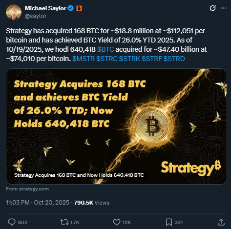 Saylor’s Strategy Inches Nearer To 700,000 Bitcoin Target